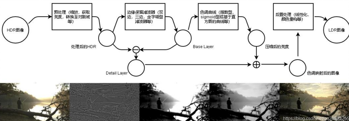 URP | 后处理-色调映射-ACES - 哔哩哔哩