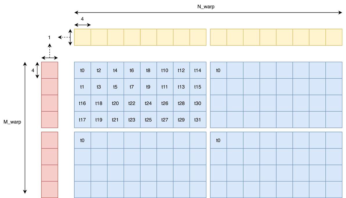 如何高效实现矩阵乘？万字长文带你从CUDA初学者的角度入门 - 哔哩哔哩