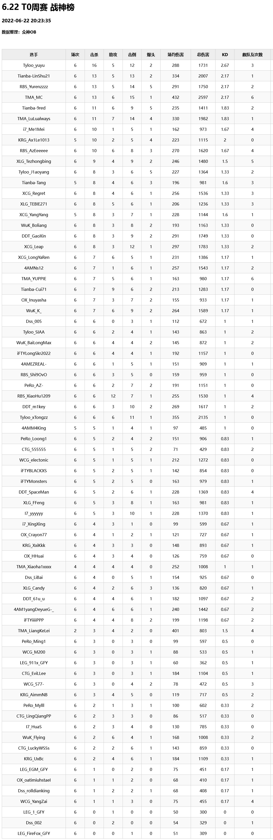 6.22 CNPUBG T0周赛Day1 积分榜&战神榜 - 哔哩哔哩