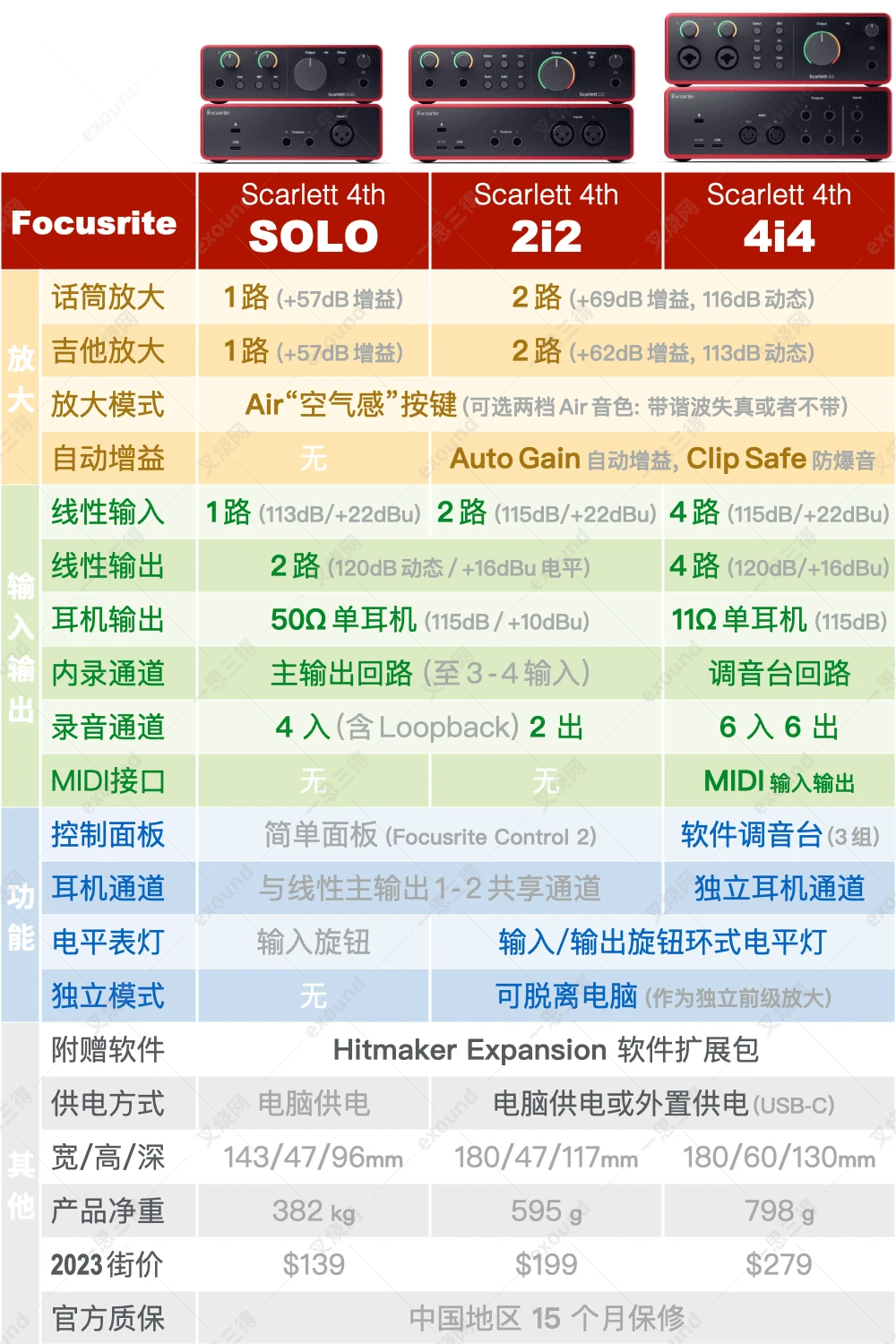 【叉烧网·评测】行业公敌！Focusrite 第四代 Scarlett 2i2 声卡详细测评 - 哔哩哔哩