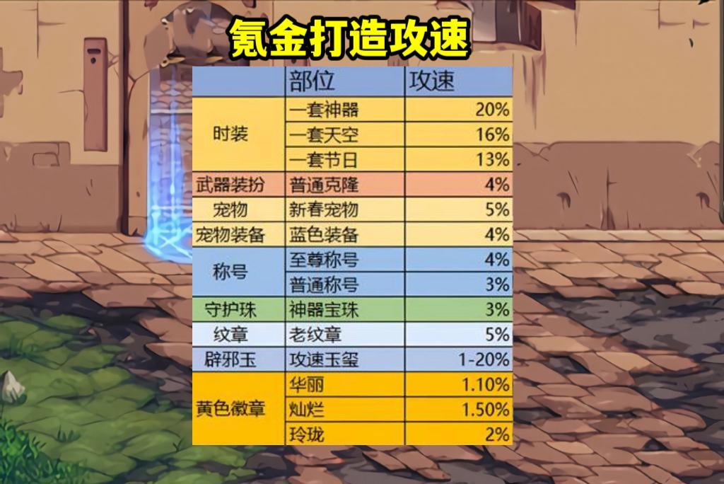 DNF：如何堆满140%攻速？“装备、贴膜、打造”三管齐下 - 哔哩哔哩