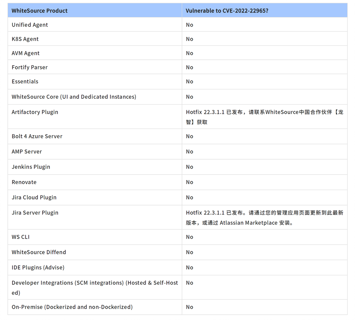 WhiteSource 是否容易受到“Spring4Shell”漏洞 CVE-2022-22965 的影响？ - 哔哩哔哩