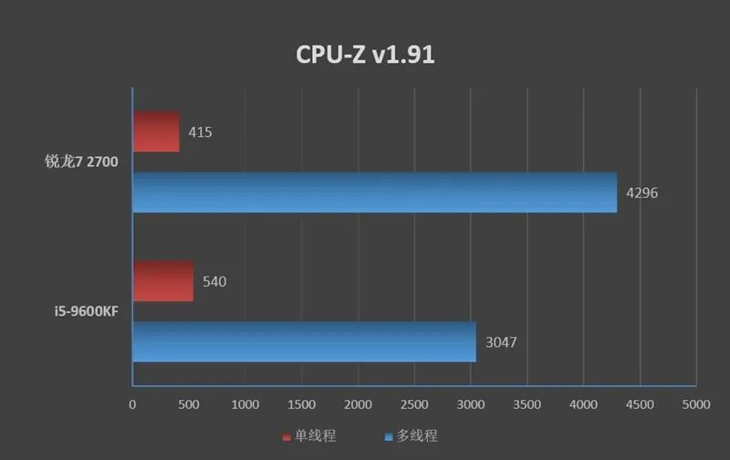 锐龙7 2700 VS i5-9600KF对比测试。最便宜8核依旧值得买！ - 哔哩哔哩