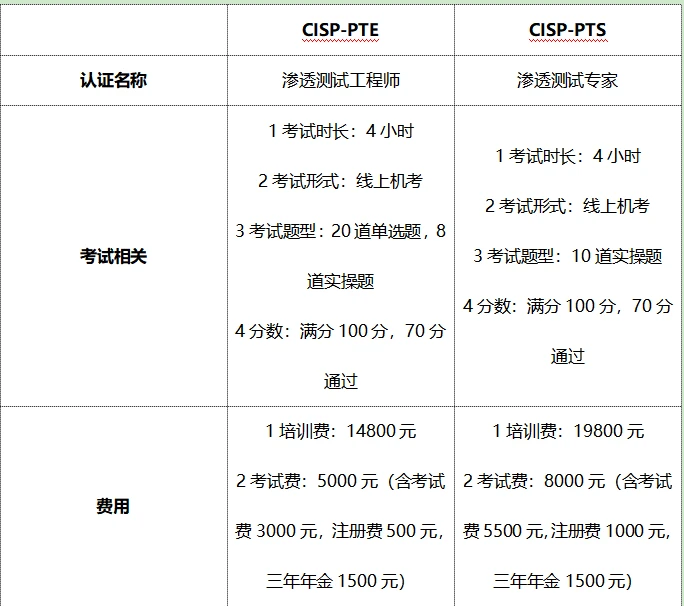 CISP-PTE和CISP-PTS考哪个好？ - 哔哩哔哩