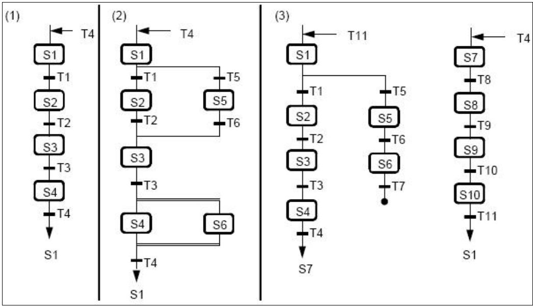 S7-GRAPH 顺控编程系列连载3-顺控器结构和元素 - 哔哩哔哩