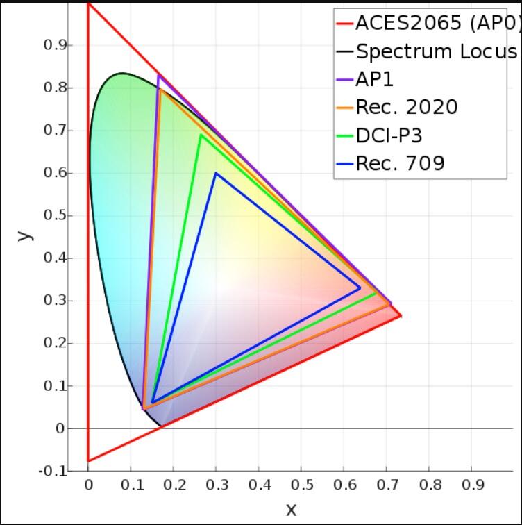 【春星开讲】在After Effects中使用OCIO插件建立ACES色彩管理流程 - 哔哩哔哩