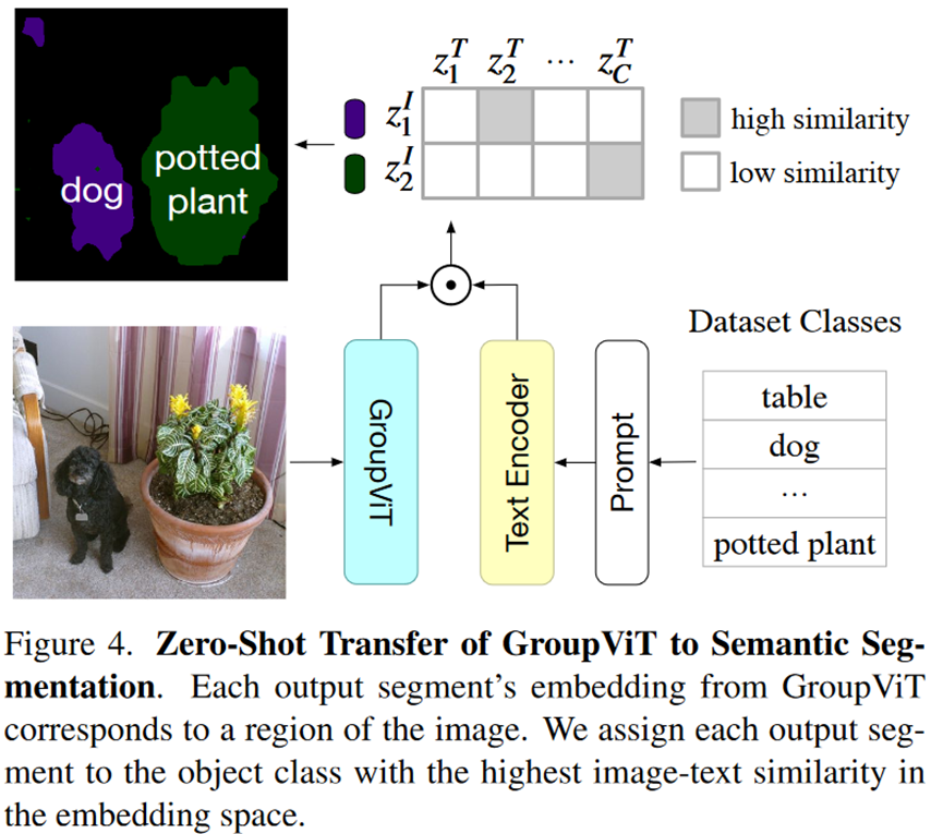 Group ViT（Semantic Segmentation Emerges from Text Supervision）CV - 哔哩哔哩