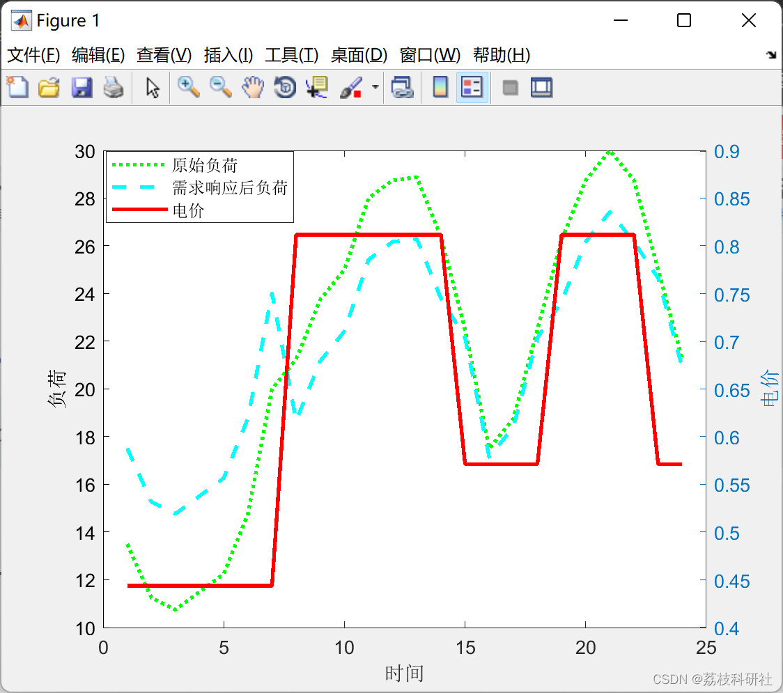 【价格型需求响应】基于logistic函数的负荷转移率模型需求响应研究（matlab代码实现） 哔哩哔哩