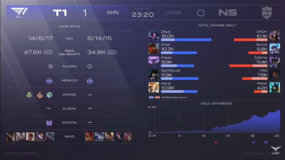 【2023 LCK春季赛 第二轮】Game01 vs NS - 哔哩哔哩