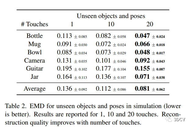 TouchSDF: 结合视觉与触觉的3D形状重建的新方法！ - 哔哩哔哩