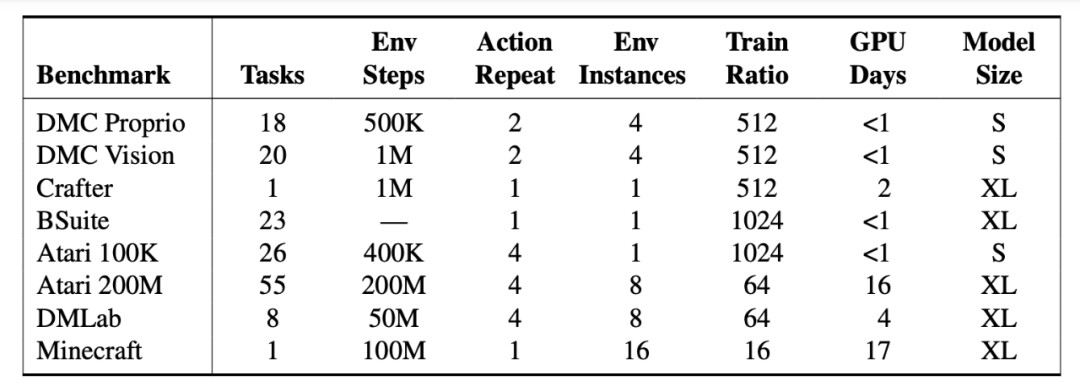 DeepMind 发布强化学习通用算法 DreamerV3，AI 成精自学捡钻石 - 哔哩哔哩