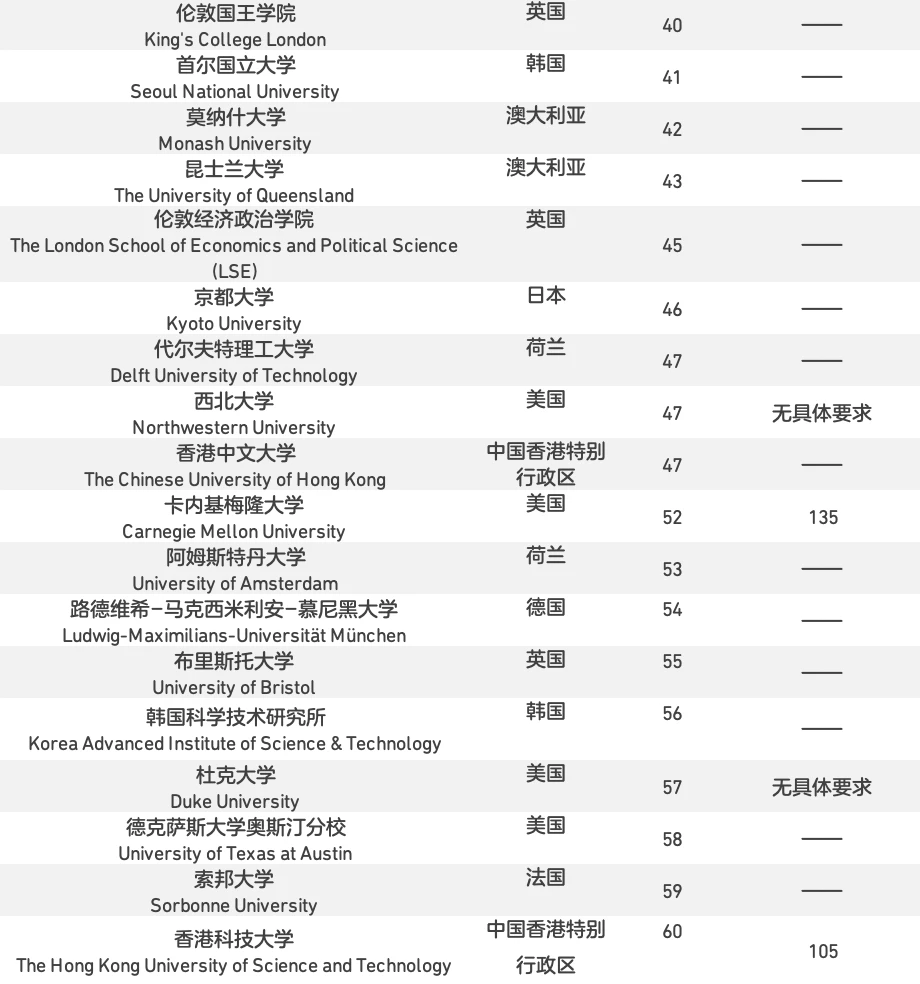 这些2024QS前100的学校都可以用多邻国来申请！ - 哔哩哔哩