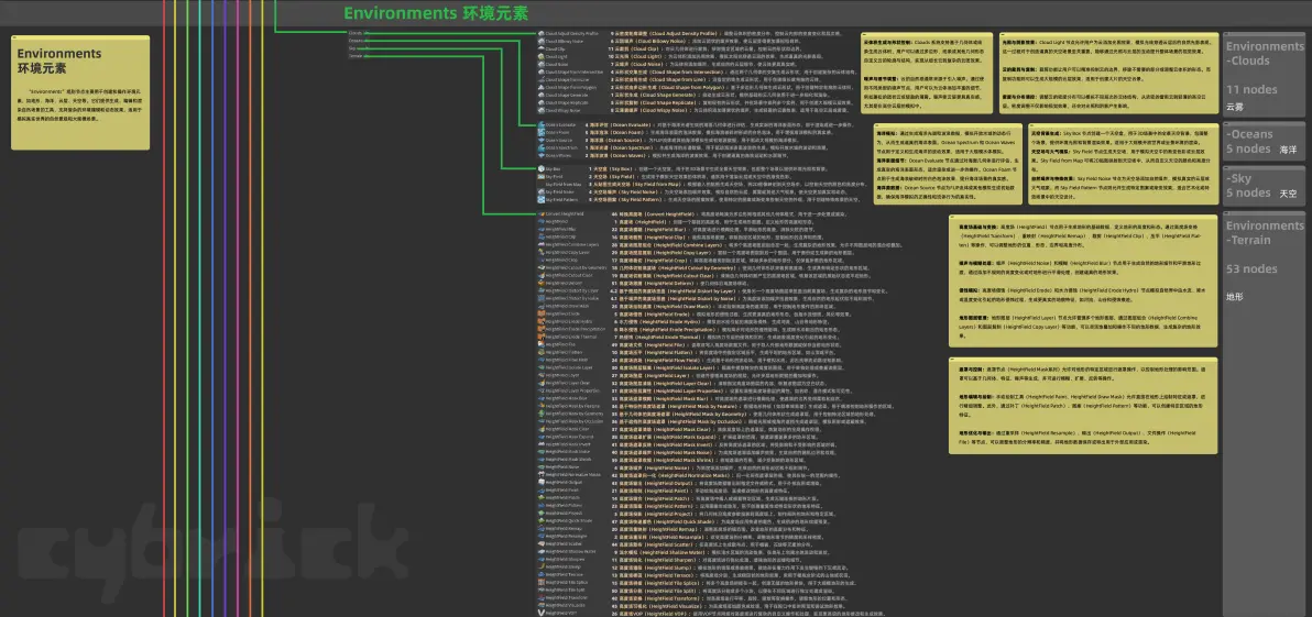 Houdini 20.0 SOP network 全节点目录&注释 [含下载链接] #Houdini单词本 - 哔哩哔哩