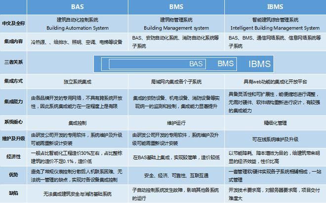 如何区分BAS、BMS、IBMS？医院系统集成如何选？ - 哔哩哔哩