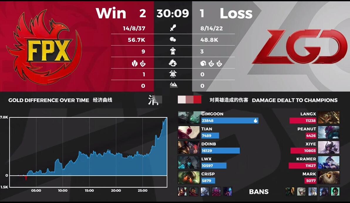 FPX2:1LGD创纪录！Doinb一反常态Lwx马首是瞻 Khan赛后表情太真实 - 哔哩哔哩