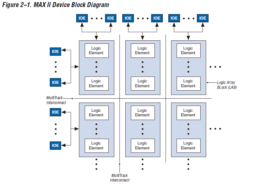 MAXII EPM240/570 CPLD入门核心板 - 哔哩哔哩