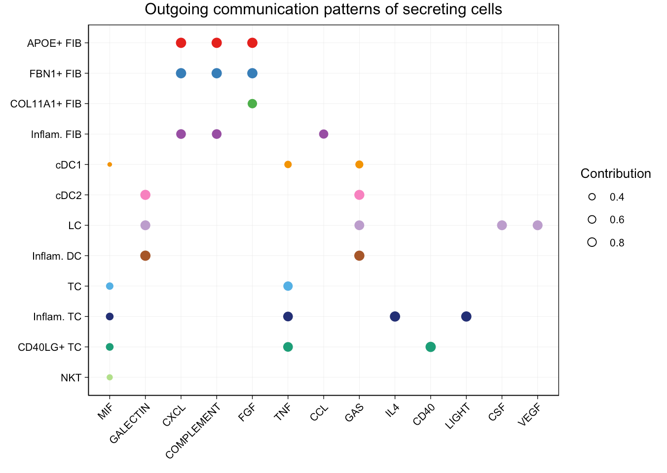 【单细胞测序】cellchat详解，v1.1.3（20210814更新版本），单个对象的分析 - 哔哩哔哩
