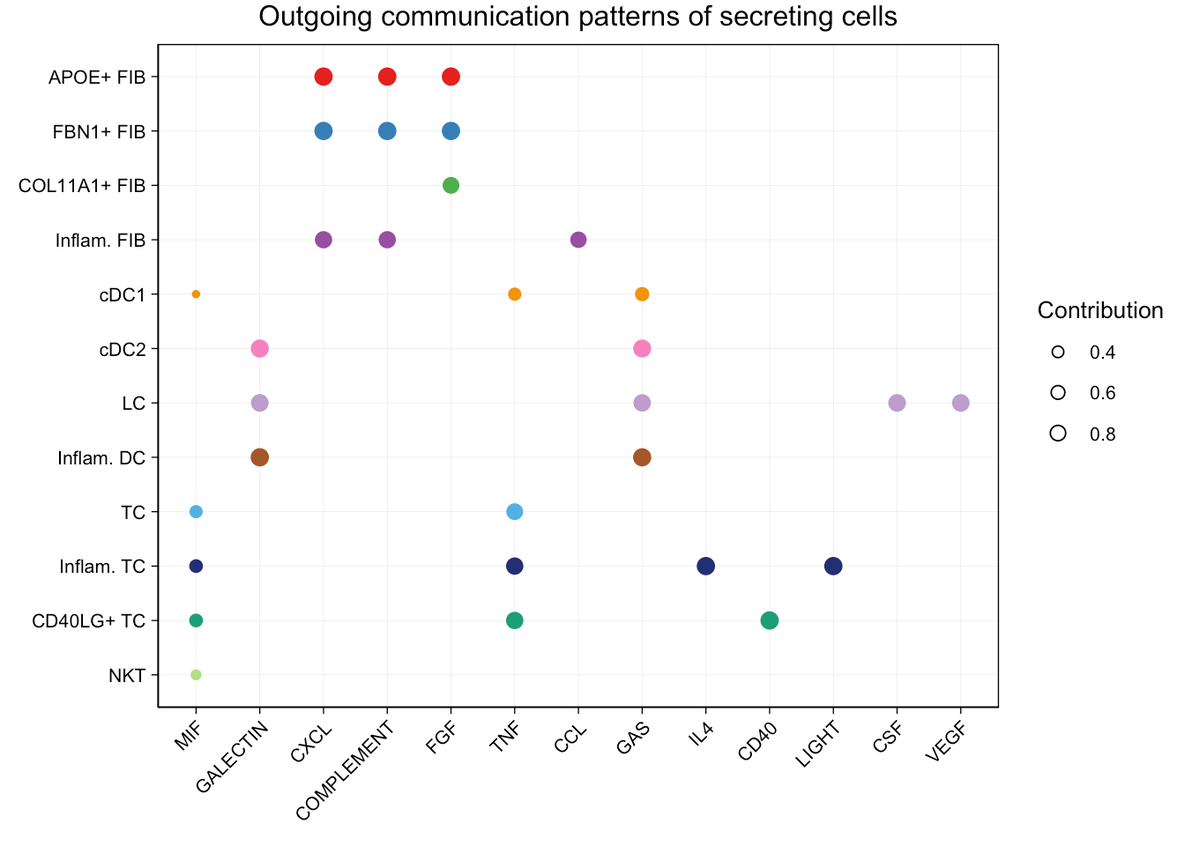 【单细胞测序】cellchat详解，v1.1.3（20210814更新版本），单个对象的分析 - 哔哩哔哩