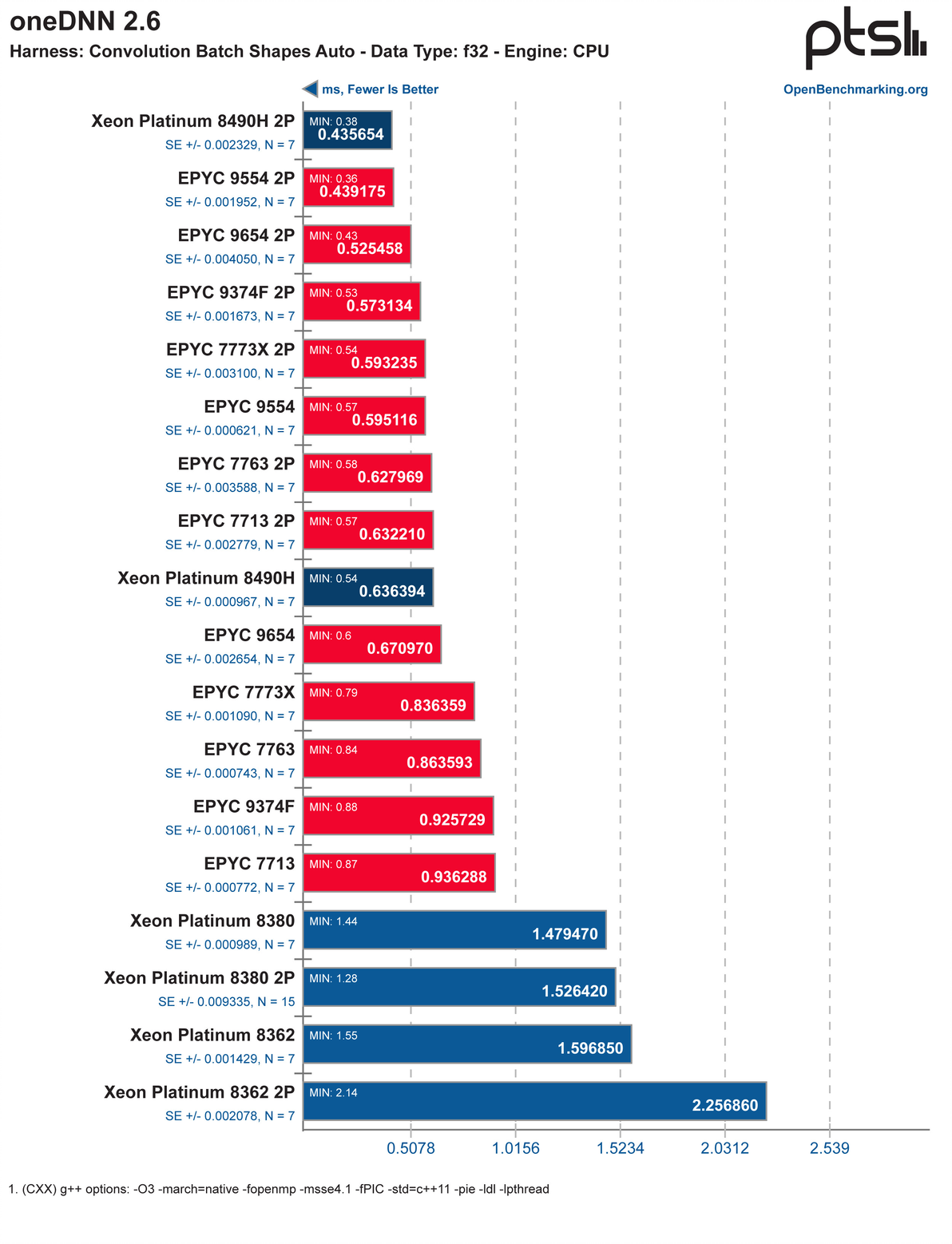 Intel Xeon Platinum 8490H "Sapphire Rapids" 性能测试 - 哔哩哔哩