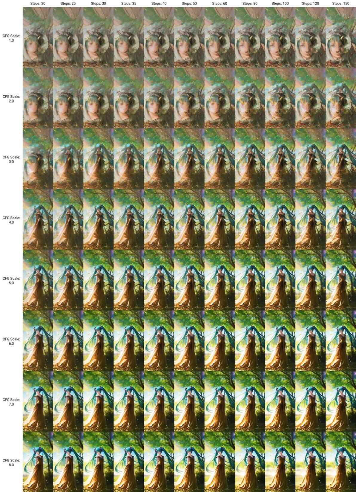 【stable diffusion】不同step与不同cfg scale 对画面造成的影响 - 哔哩哔哩