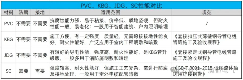 电线管KBG、JDG、SC及PVC选择分析，总结得很详细！ - 哔哩哔哩