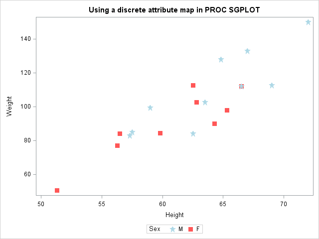 SAS Graph Template Language (GTL) 绘图 - 哔哩哔哩