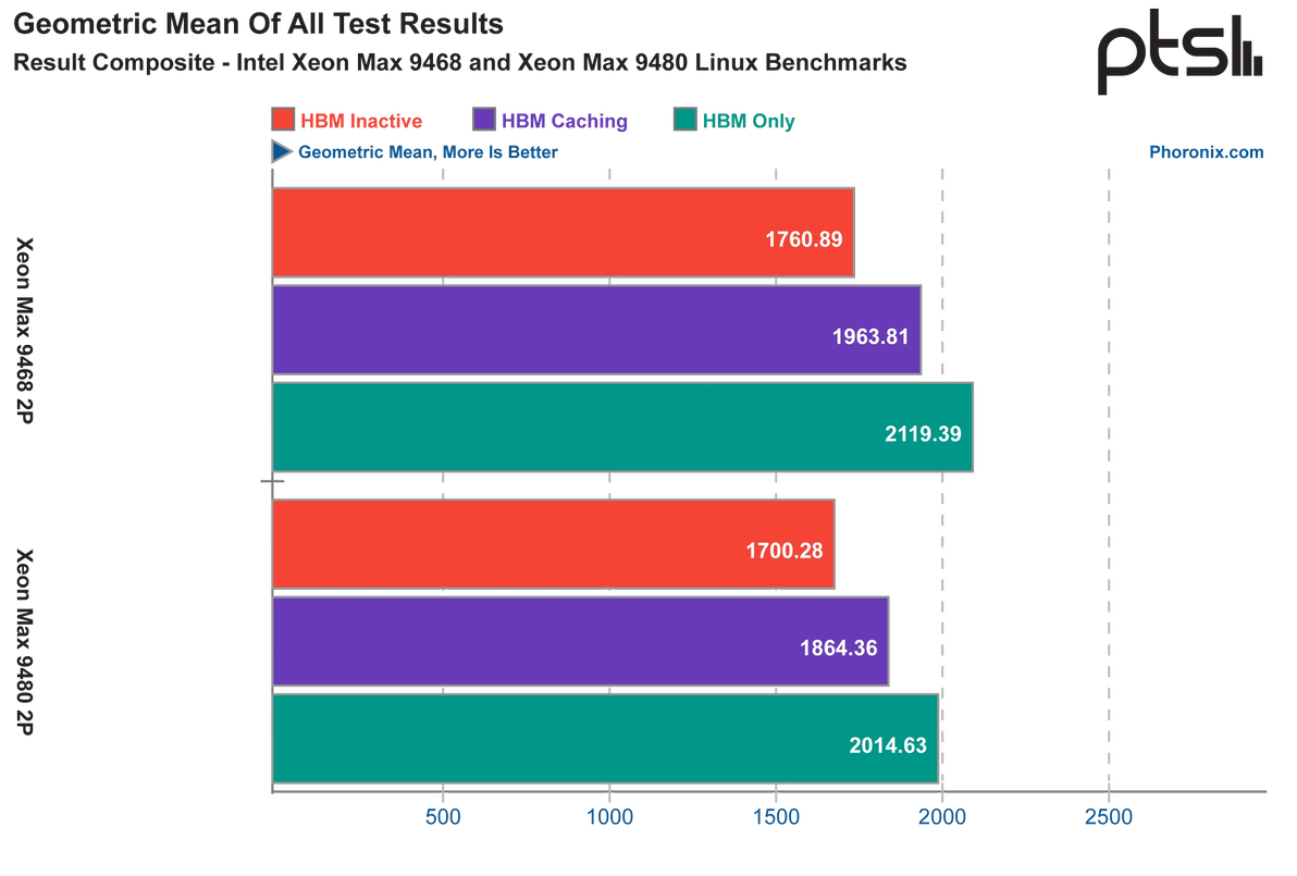 Intel Xeon Max 9480/9468 性能测试 - 哔哩哔哩