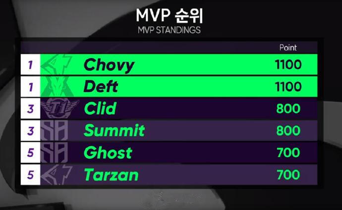 格里芬轻取HLE拒绝三连败，MVP榜Chovy和Deft并列第一！ - 哔哩哔哩