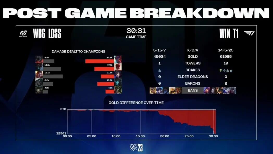 T1 3-0战胜WBG夺得S13全球总决赛冠军，成功“登神” - 哔哩哔哩