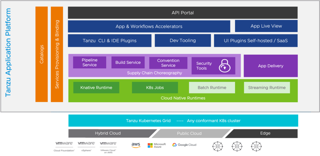 TAP 文章系列-1 | Tanzu Application Platform 的技术概览 - 哔哩哔哩