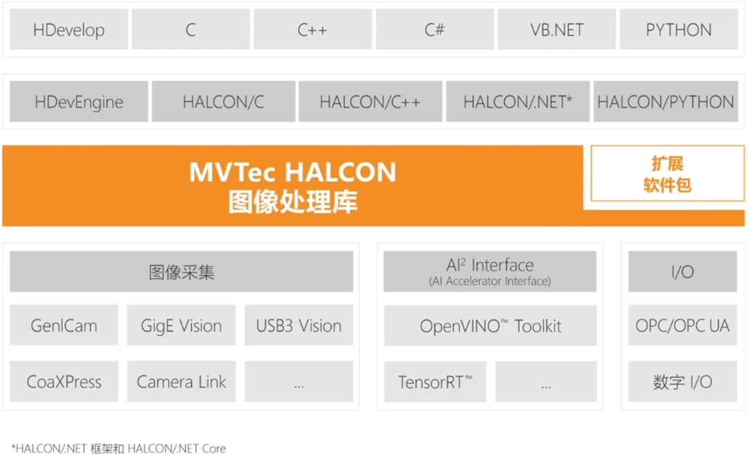 使用 MVTec HALCON AI 加速器接口在英特尔独立显卡上加速 AI 推理 - 哔哩哔哩