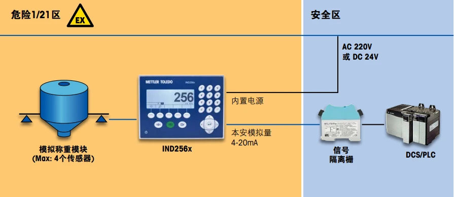 IND256x防爆仪表|托利多称重仪表|IND256x本质安全型仪表 - 哔哩哔哩