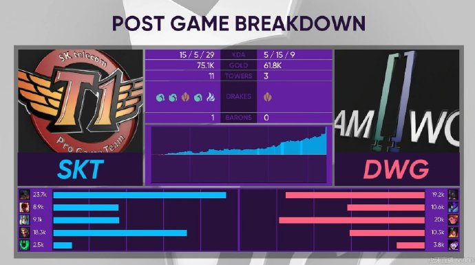 LOL：鏖战三局2-1拿下DWG，SKT保住LCK传统豪门的最后颜面！ - 哔哩哔哩