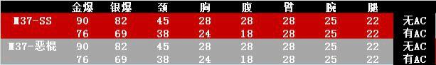 【转载】M37-SS对比M37-恶棍 数据评测 - 哔哩哔哩