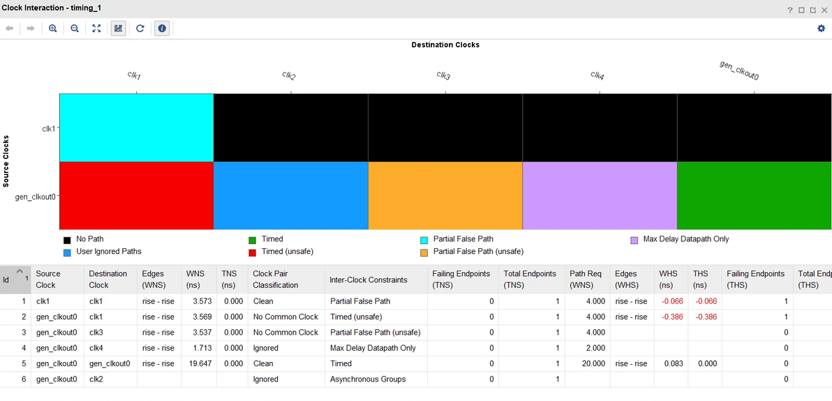 Vivado时序报告七：Report Clock Network&Report Clock Interaction详解 - 哔哩哔哩