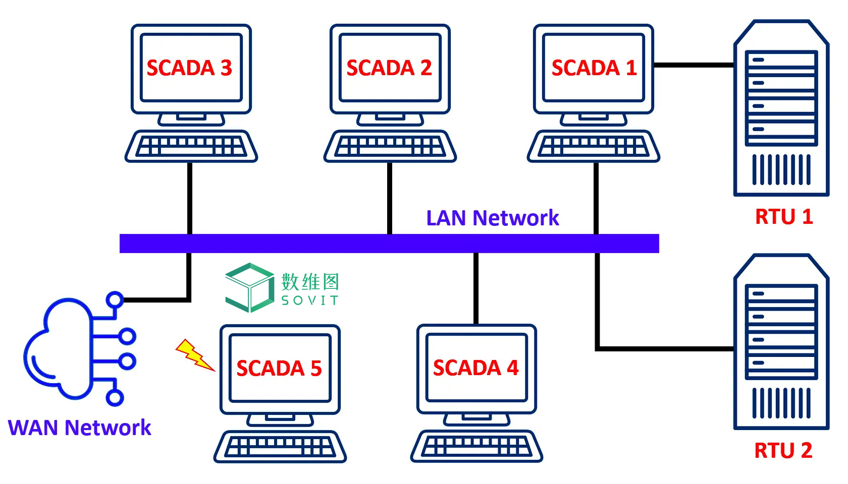 工业组态：SCADA系统架构的类型 - 哔哩哔哩