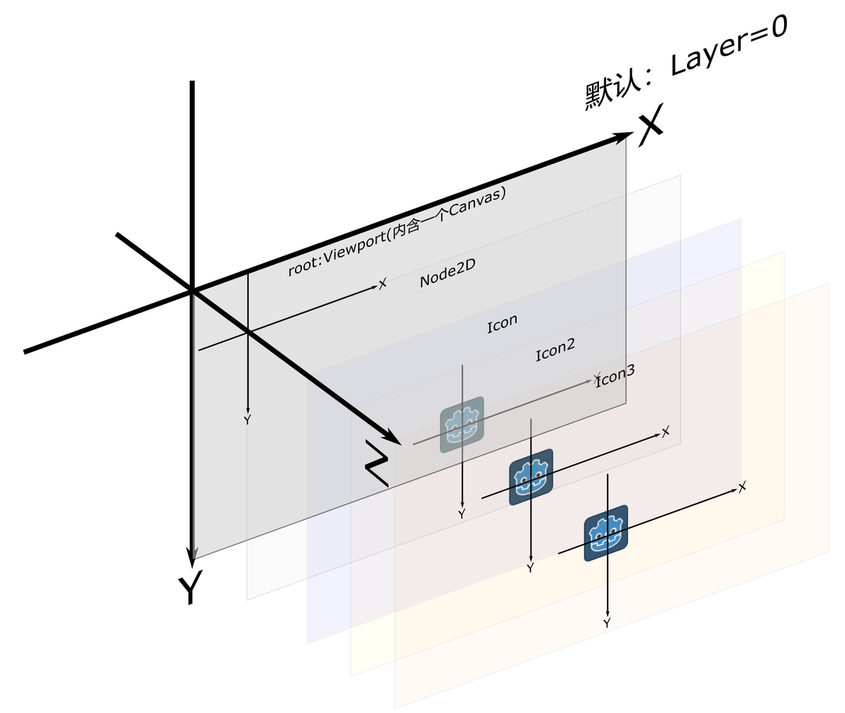 节点绘制顺序以及z-index - 哔哩哔哩