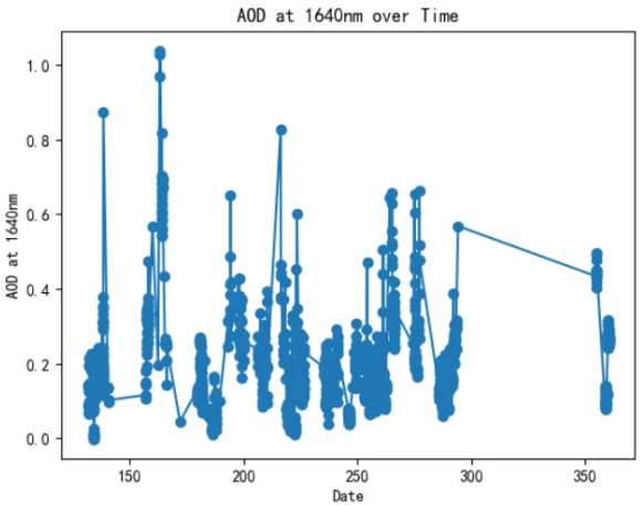 MODIS和CALIPSO星载气溶胶数据下载、处理与反演分析；Python高效处理海量气溶胶数据 - 哔哩哔哩
