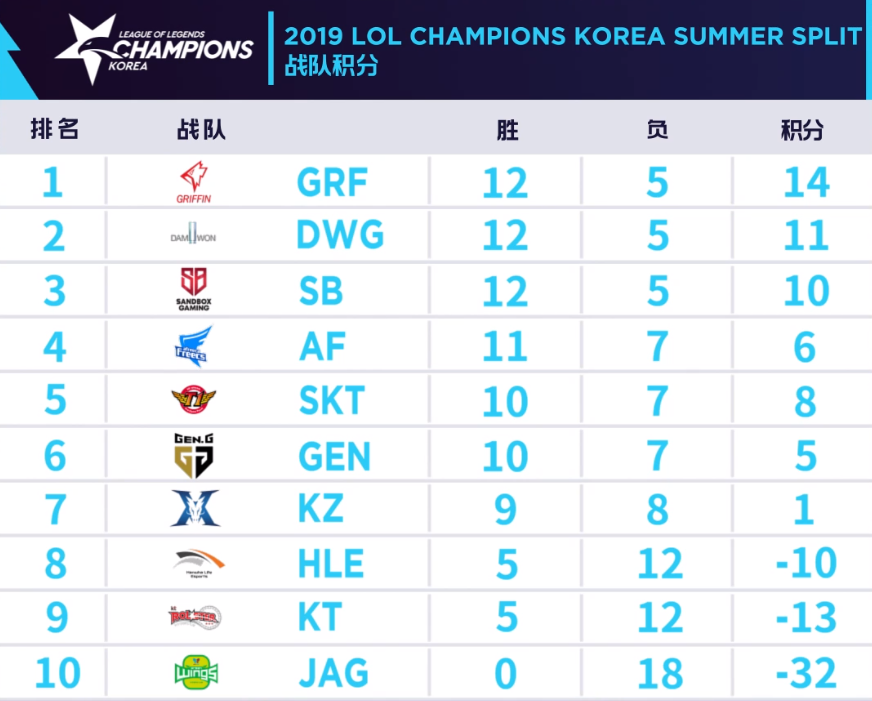 GRF的“黄金时代”还未到来，但他们却有望保送S9！ - 哔哩哔哩