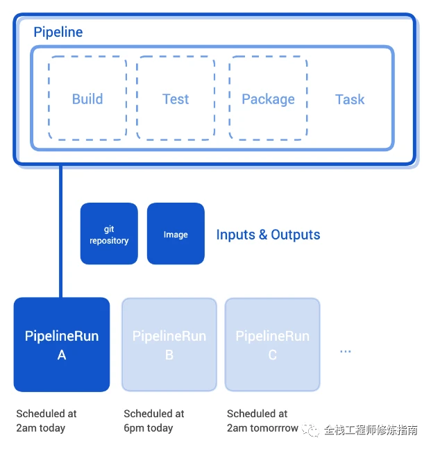 我在B站学云原生 | 下一代CI/CD工具，Tekton入门部署指南 - 哔哩哔哩