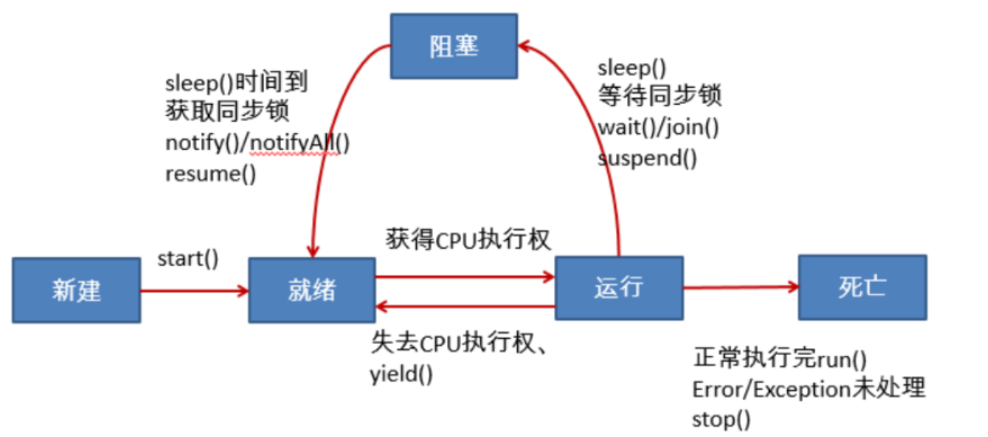Java 线程的生命周期 哔哩哔哩