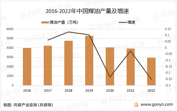 2023年中国煤油产量、进出口及对外依存情况分析[图] 哔哩哔哩