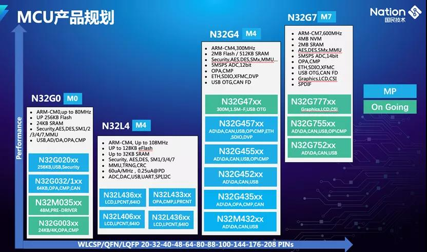 在STM32价格疯长下，哪些国产32可以替代？ - 哔哩哔哩