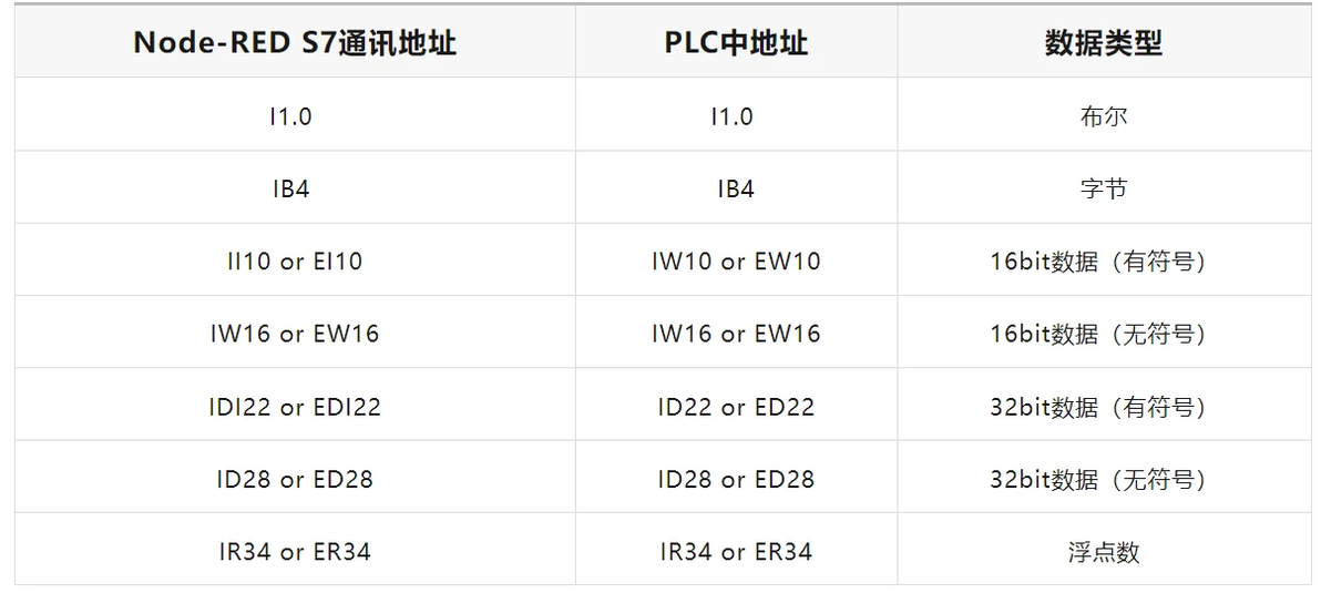Node-RED读取PLC变量 - 哔哩哔哩