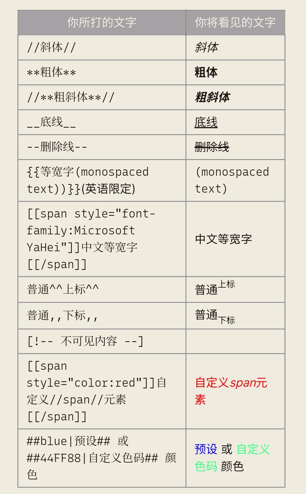Wiki语法（专门为没有登上Wikidot用户和用户新手的人讲解） - 哔哩哔哩