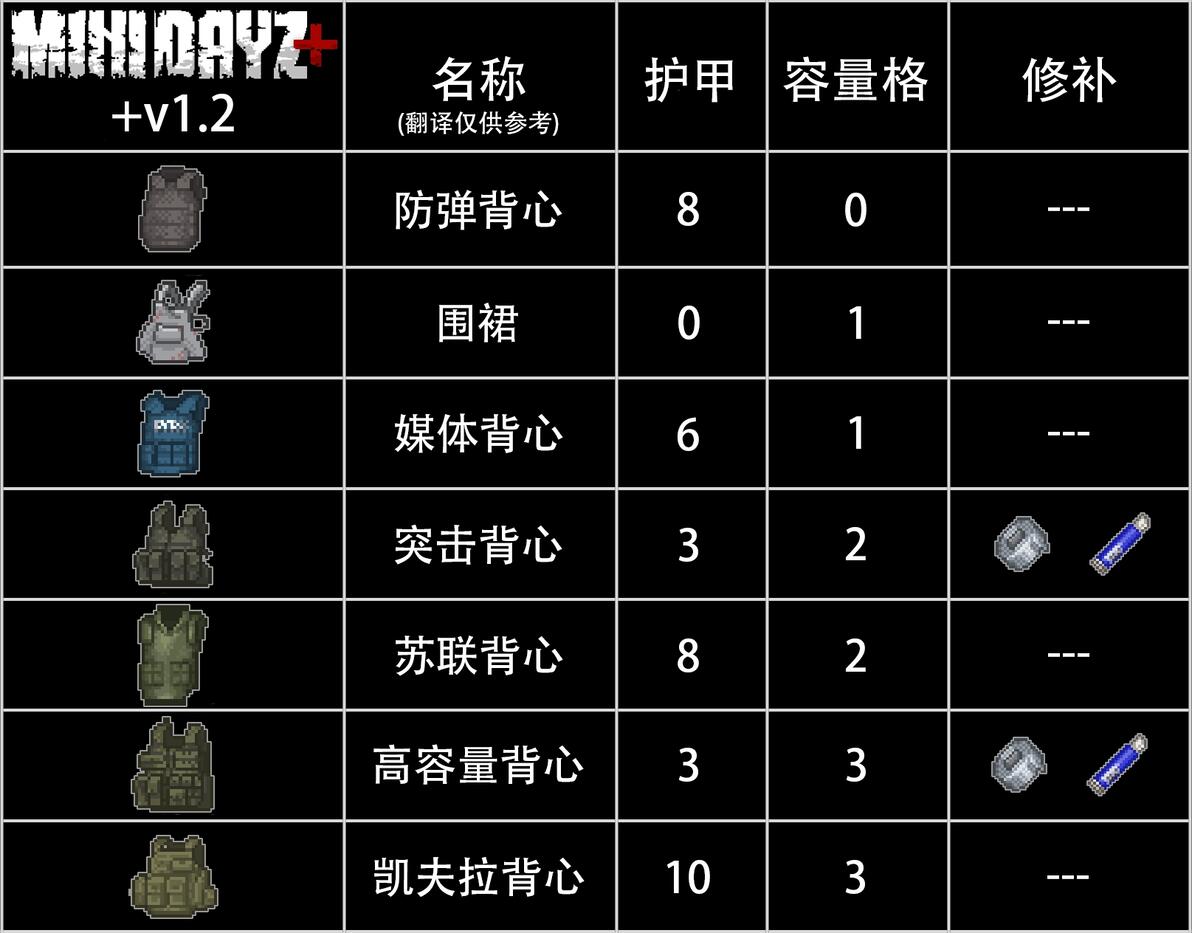 MINIDAYZ+v1.2攻略类图 - 哔哩哔哩