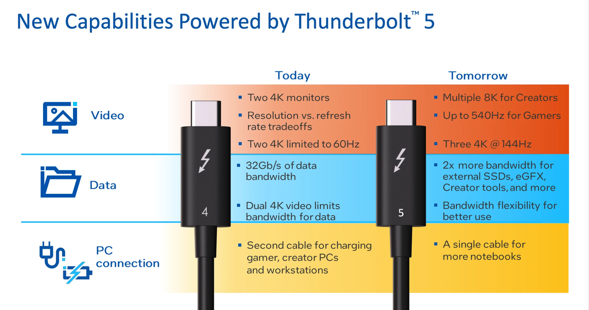 雷电5正式发布，可达120Gbps，几点须知&我站Oculink - 哔哩哔哩