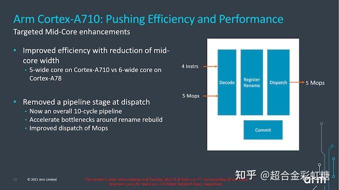 简单谈一下ARM v9公版Cortex-X2、Cortex-A710 和 Cortex-A510 - 哔哩哔哩