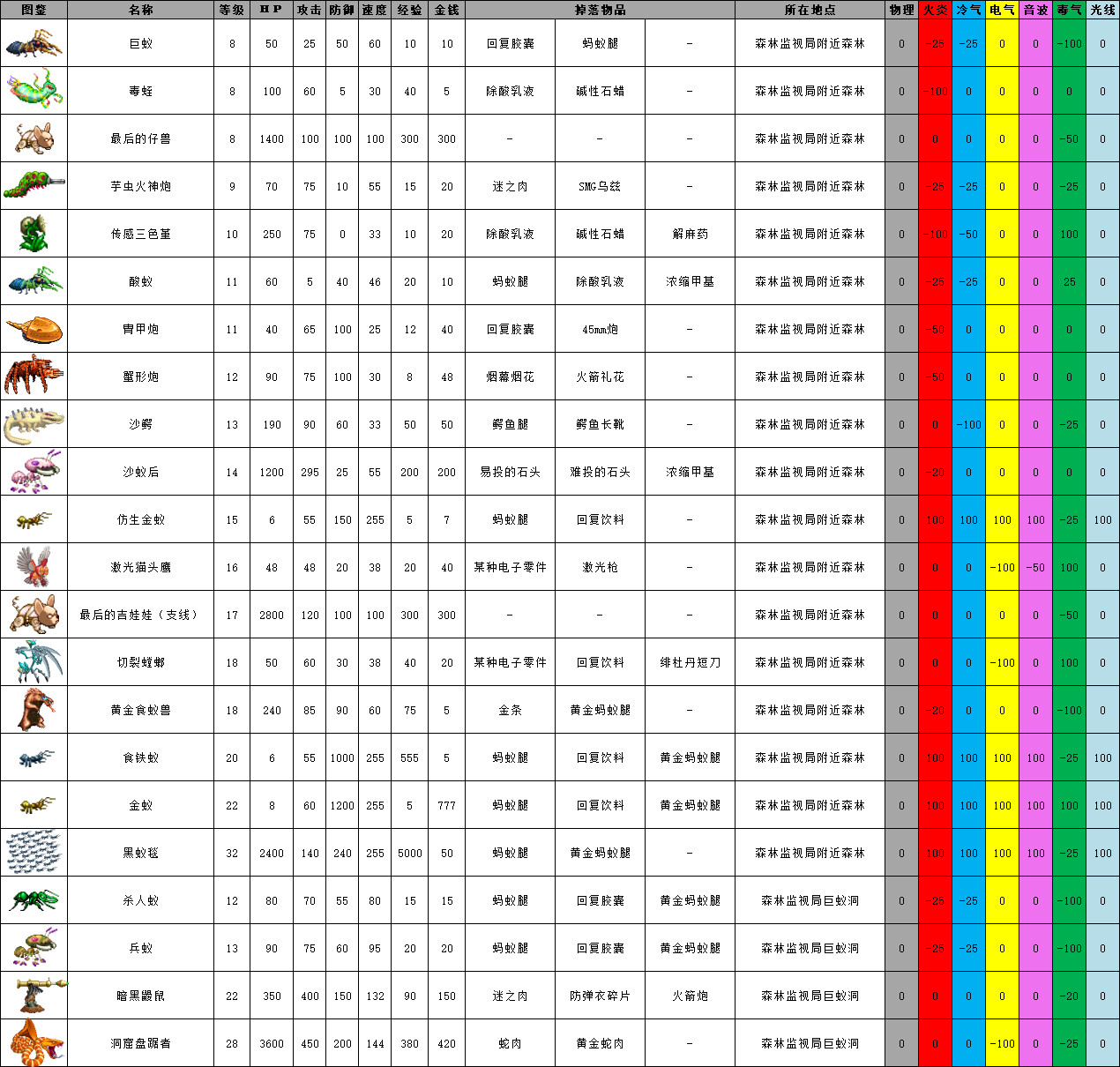 重装机兵2R怪物图鉴及掉落物品（中文） - 哔哩哔哩
