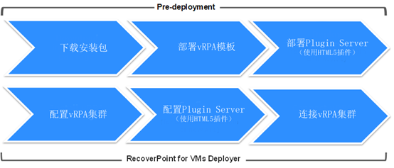 DellEMC RecoverPoint for Virtual Machines介绍及初始化配置 - 哔哩哔哩